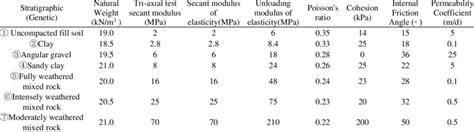 Calculation Parameters Of Soil Layer Download Scientific Diagram