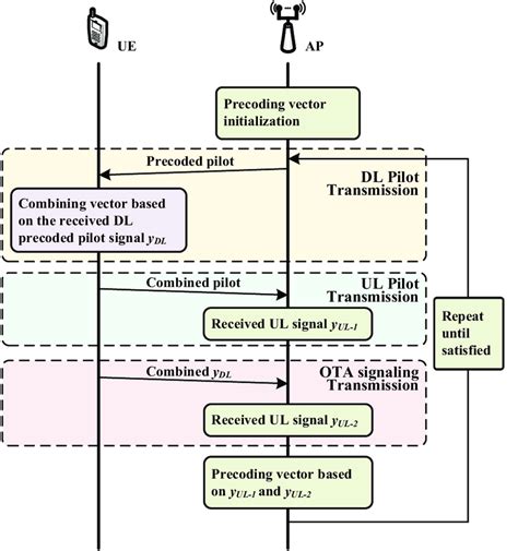 Flow Chart Of The Ota Aided Precoding Design Download Scientific Diagram