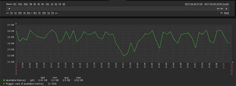 Zabbix Agente De Monitoreo De Red Clickittech