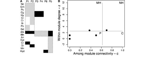A Modular Matrix Of The Network With Nodes Sorted According To Their Download Scientific
