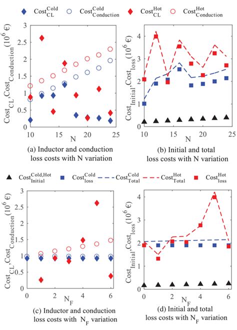 evaluation of different costs based on different main and redundant