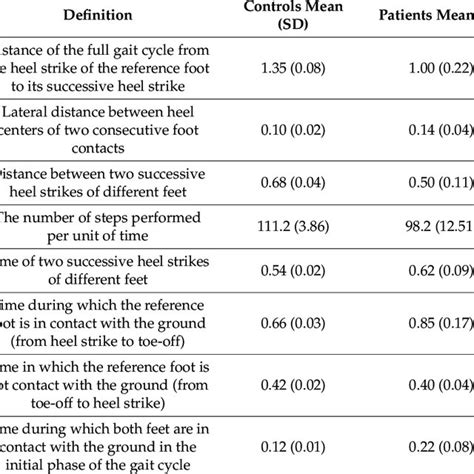 Spatiotemporal Gait Parameters Of Both Limbs Download Scientific Diagram