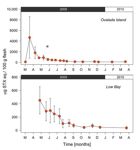 Spatial And Temporal Distributions Of Psp Toxicity Concentrations μg Download Scientific