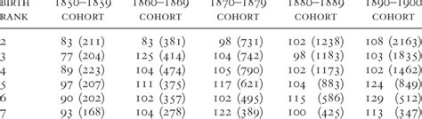 Male To Female Sex Ratios By Mother S Cohort And Rank Download Scientific Diagram
