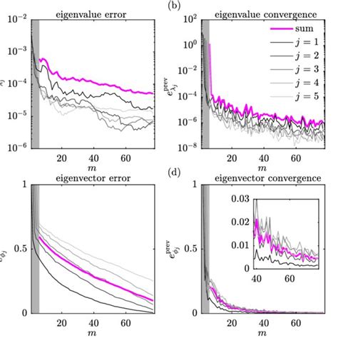 Spod Energy Spectra Of The Turbulent Jet Obtained Using Batch Spod And