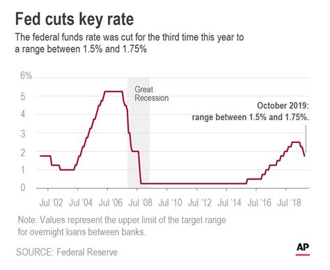 Fed Cuts Rates For A 3rd Time But Signals It Will Now Pause Ap News