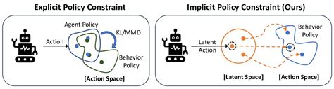 Plas Latent Action Space For Offline Reinforcement Learning Machine Learning Blog Ml Cmu