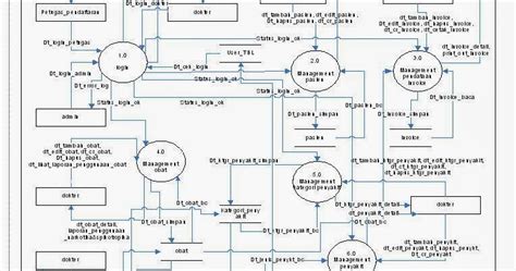 PENGERTIAN Data Flow Diagram DFD