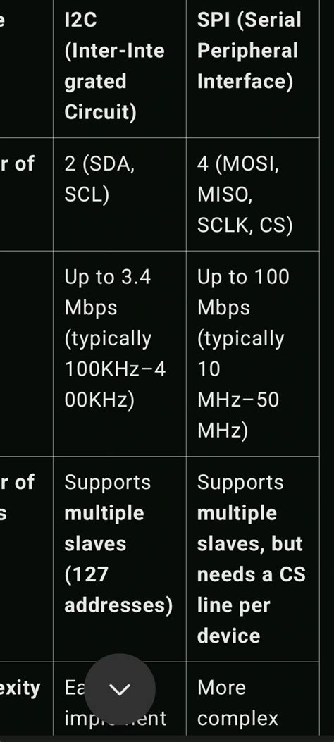 Communicationprotocols Embeddedsystems I2c Spi Danyal Moghaddam