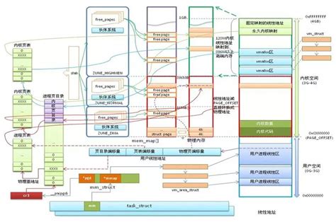 Understanding Memory In Embedded Operating Systems Boardor