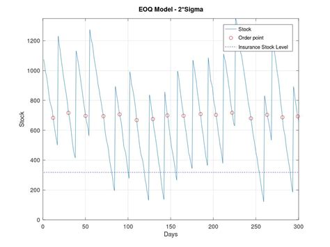 Math And Geometry Inventory Model Simulation