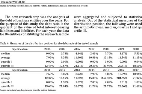 Pearson Linear Correlation Coefficient For Liabilities And Wibor 3m