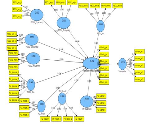 Results Of The Path Analysis Download Scientific Diagram