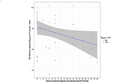 Comparison Of Diffusion Capacity With The Combined Score Taking Into Download Scientific
