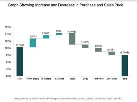 Graph Showing Increase And Decrease In Purchase And Sales Price Ppt Powerpo