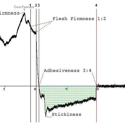 example of a texture analysis obtained for sample raspberry and mint