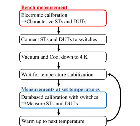 Conceptual Map For The Calibration Procedure Download Scientific Diagram