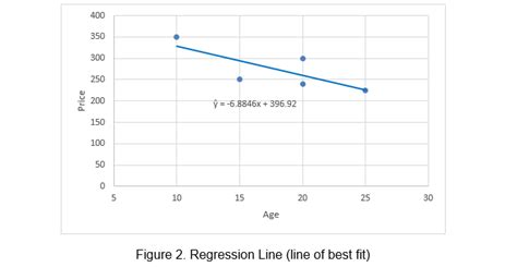Simple Linear Regression — Parameter Estimates Explained By Devraj Agarwal Medium