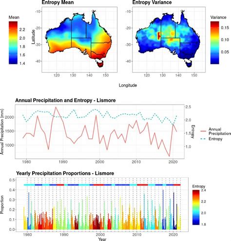 Empirical Estimates For The Monthly Precipitation Proportions Entropy Download Scientific