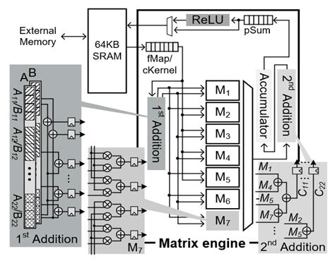 Electronics Free Full Text Cenna Cost Effective Neural Network Accelerator Electronics Free Full Text Cenna Cost Effective Neural Network Accelerator