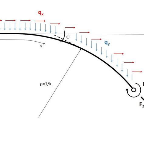Curve Section Of Large Displacement Beam Download Scientific Diagram