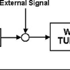 Closed Loop Scheme Used Download Scientific Diagram