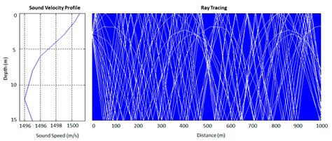Jmse Free Full Text Underwater Anthropogenic Noise Pollution Assessment In Shallow Waters On