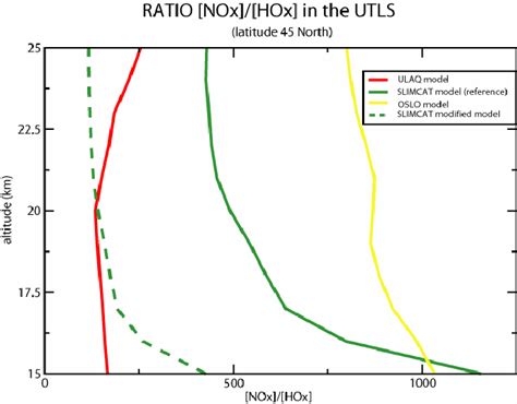 Zonal Annually Means Profile At 45°n Of The No X Ho X Ratio In The