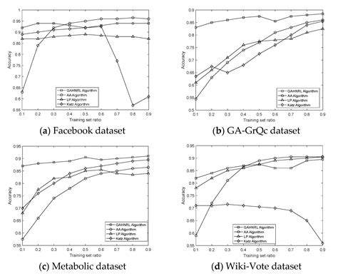 electronics free full text a link prediction algorithm based on gan