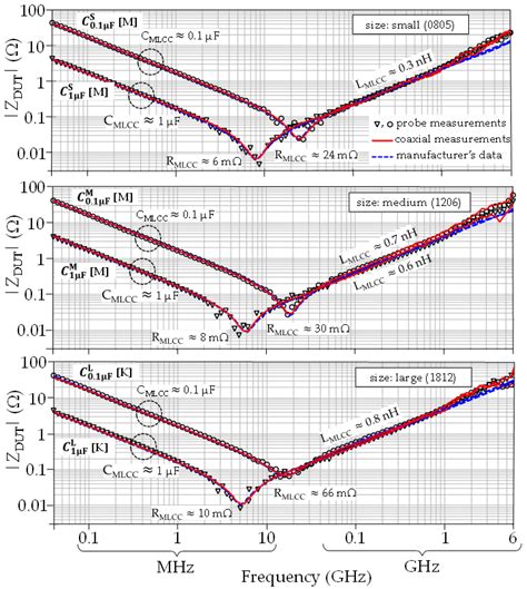 Broadband S Parameter Based Characterization Of Multilayer Ceramic Capacitors Submitted To