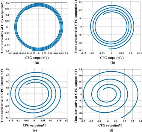 Phase Diagrams Of The Integral Order Coupling Model With Different