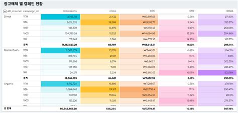 데이터 시각화 차트 유형과 활용사례 심화