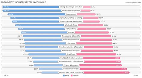 Columbus Ga Columbus Demographics In 2025 Zip Atlas