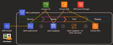 Report Aws관리형 서비스를 활용하여 Kubernetes를 위한 Devops환경 구축하기 Aws Summit