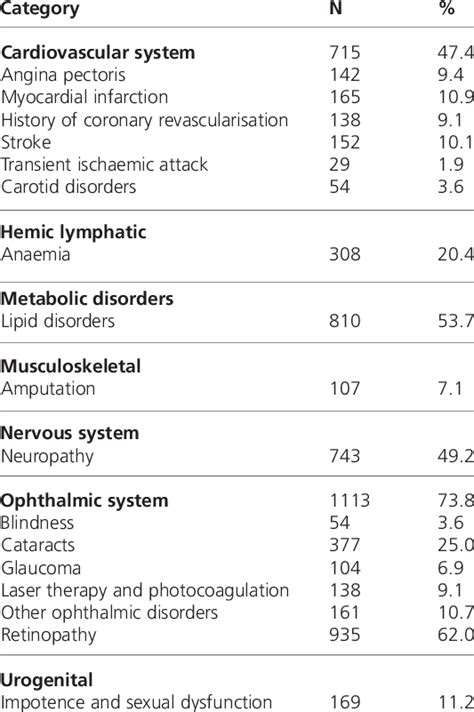 Baseline Concurrent Conditions Of Patients Enrolled In Renaal Download Table