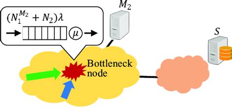 Mm1 Queueing Model For Bottleneck Node In A Mec Platform Download