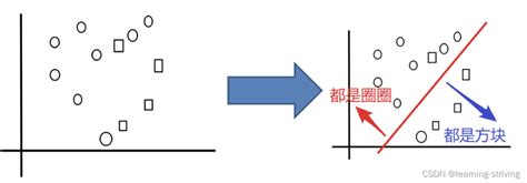 集成学习、bagging集成原理、随机森林构造过程、随机森林api与案例、boosting集成原理、梯度提升决策树 gbdt）、xgboost