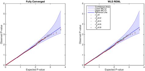 Simulation 3 Comparing The Distribution Of Null B 1 0 Parametric