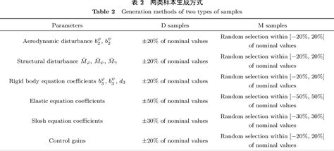 Table 2 From Autonomous Reconfiguration Of Flight Control Under Thrust
