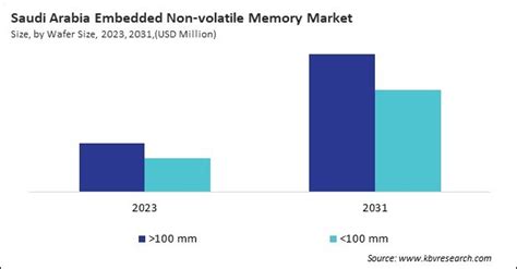 lamea embedded non volatile memory market size share 2031