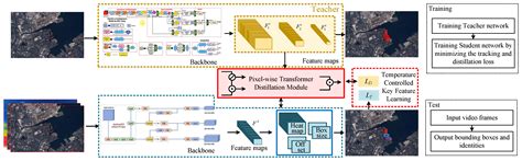High Precision Multi Object Tracking In Satellite Videos Via Pixel Wise