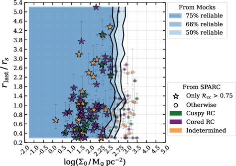 Figure 19 From Beyond Best Fits And Model Selection Introducingreliabilityof Cusp Core