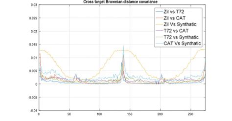 cross target brownian distance covariance download scientific diagram