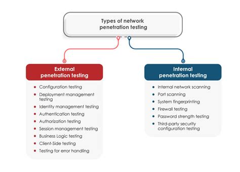 Network Penetration Testing Strengthen Your Security