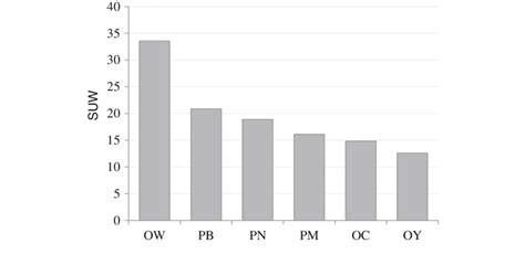 Comparison Of Mean Sentence Length Download Scientific Diagram