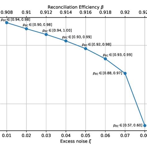 Composable Secret Key Rate R Bitsuse Versus The Excess Noise ξ
