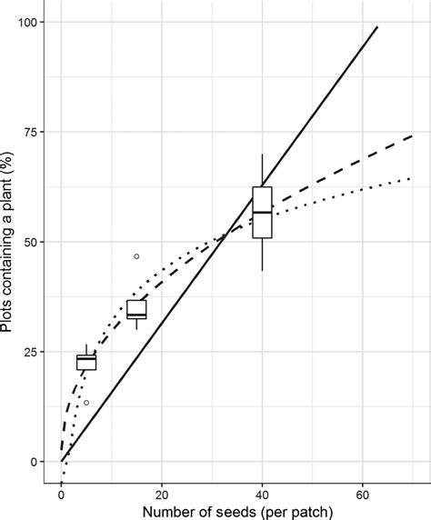 Estimating The Proportion Of Sown Clusters With At Least One Plant