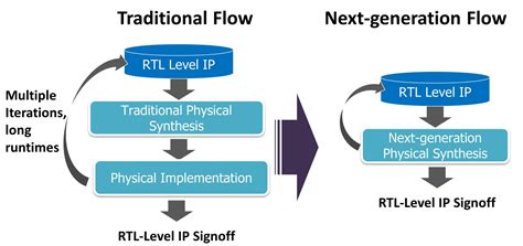 Ip Qualification During Rtl Synthesis