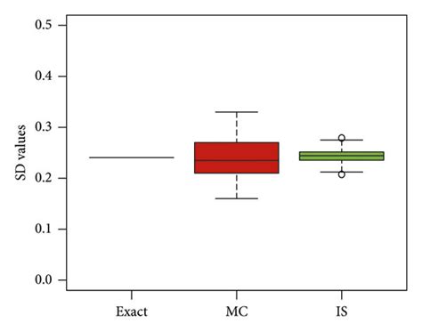 boxplots of the results from different algorithms exact mc and is