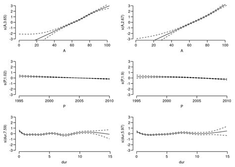 chapter 12 time splitting time scales and smr statistical practice